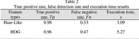 Table 1 From Comparison Of Forward Vehicle Detection Using Haar Like Features And Histograms Of