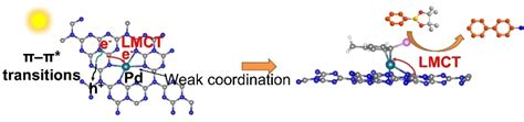 Single‐atomic Pd Embedded 2d G‐c3n4 Homogeneous Catalyst Analogues For Efficient Lmct Induced
