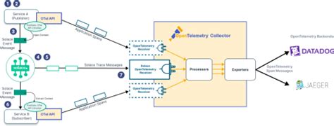 Context Propagation For Distributed Tracing