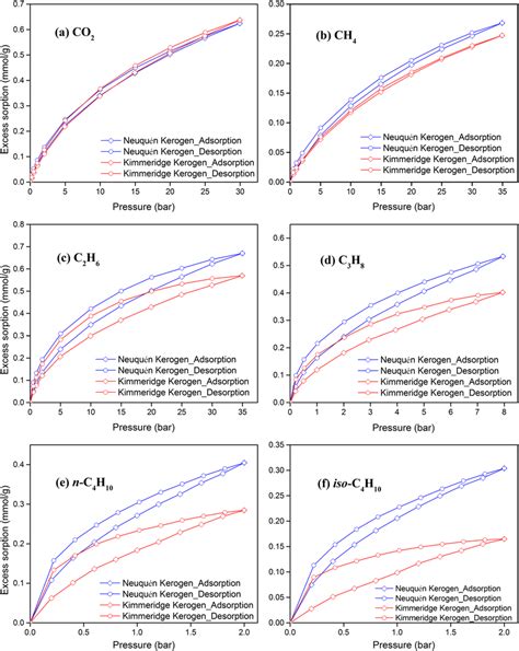 Sorption Isotherms Of Various Hydrocarbons And Carbon Dioxide In The