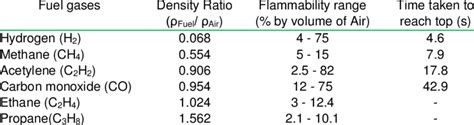 Density Ratios Flammability Limits And Time Taken To Reach The Top For Download Table