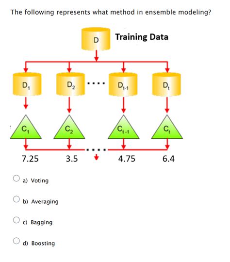 Solved The Following Represents What Method In Ensemble