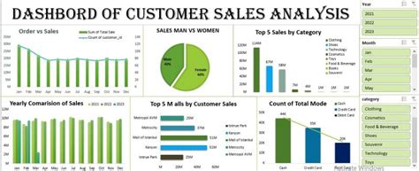 Afra Siddiqui On Linkedin Dataanalytics Exceldashboard Customerinsights Retailanalysis…