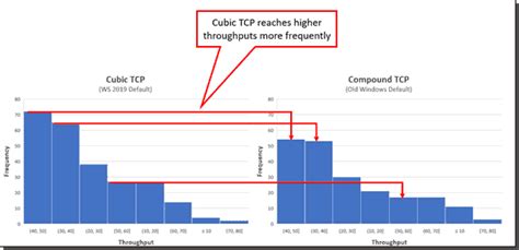 New In Windows Server 2019 Networking 2 Cubic Ledbat Dpdk And Kubernetes 4sysops