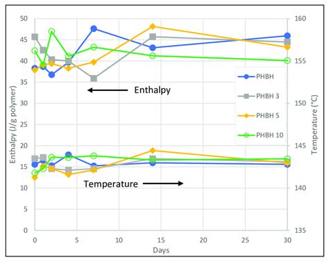 Evolution Of The Enthalpy Of Melting And The Melting Peak Temperature Download Scientific