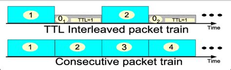 Packet Train Interleaved Vs Consecutive Download Scientific Diagram