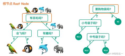 机器学习 决策树 decision tree 概念向 决策树csdn csdn博客
