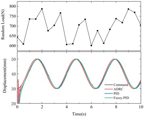 Position Control With Adrc For A Hydrostatic Double Cylinder Actuator