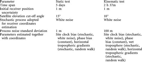 Details Of The Static And The Kinematic Test Download Table