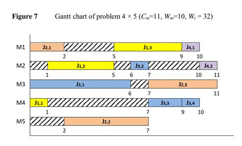 Need Help In Gantt Charts For Flexible Job Shop Scheduling For Kacem Instances Researchgate