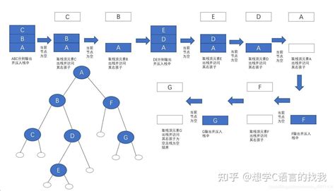 二叉树的非递归遍历算法 知乎