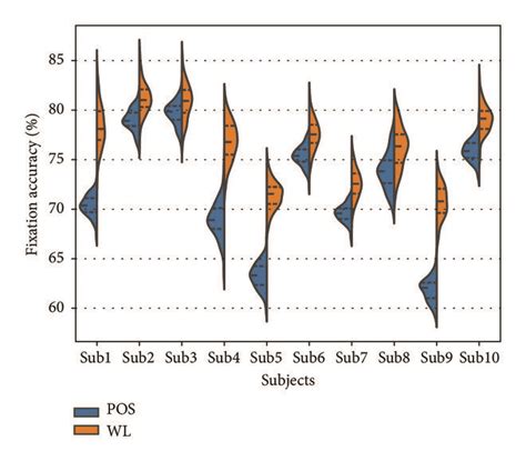 Fixation Prediction Accuracy Comparison Using Different Features On The Download Scientific