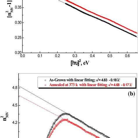 Graph Showing The Variation A Relation Between Download Scientific Diagram