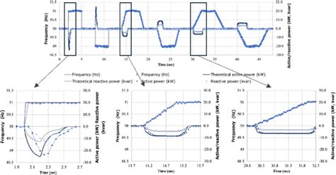 Response Of Active And Reactive Power To Frequency Disturbance With