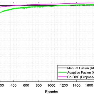 MSE Curves Of Different RBF Algorithms On Iris Flowers Dataset Download Scientific Diagram