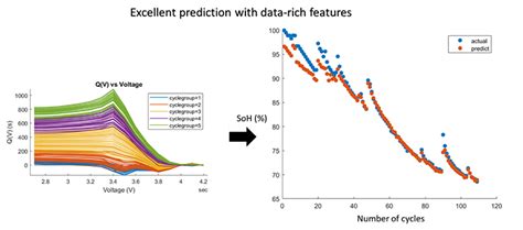 Efficient Linear Predictive Model For Li Ion Batteries State Of Health