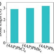 A Representative Interlayer Distance Of AP PbI B Pb X Bond Download Scientific Diagram