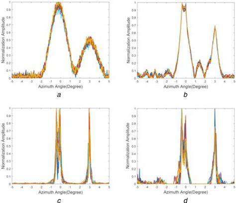 The Simulation Result Of Different Approach Under Snr Of 20 Db A