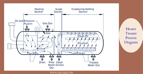 Heater Treater Work In Crude Oil And Gas