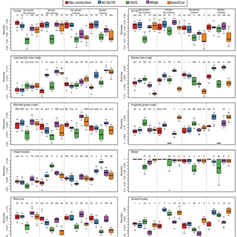 Per Class Accuracy For Each Combination Of The Ac Algorithms Seasons Download Scientific