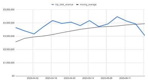 A Guide To Using Window Functions Towards Data Science