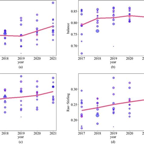 Increasing Trends In Interdisciplinary Metrics Of Research Fronts A Download Scientific