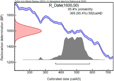 The Radiocarbon Calibration Curve For The Late Roman And Early Download Scientific Diagram