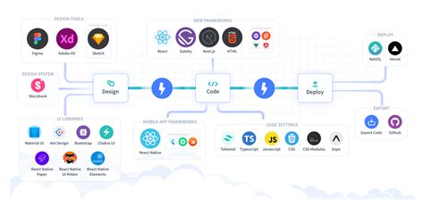 Best Figma Plugins For React Easy Method To Convert Designs To Code