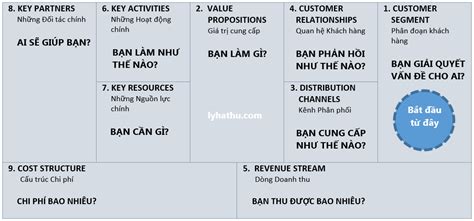 Business Model Canvas là gì Jenny LYHATHU