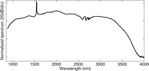 Multi Component Gas Detection In The Mid Ir