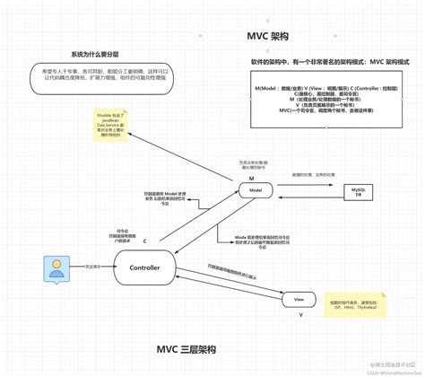 Mvc 三层架构案例详细讲解c Mvc 分层 Csdn博客