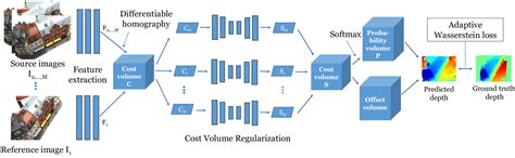 Adaptive Learning For Multi View Stereo Reconstruction Ai Research Paper Details