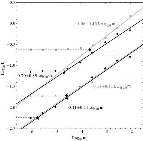 The Mean Lyapunov Exponent Versus The Central Mass Parameter M In Four Download Scientific