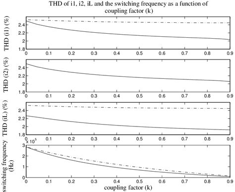 The Thd Of The Currents And The Switching Frequency As A Function Of Download Scientific