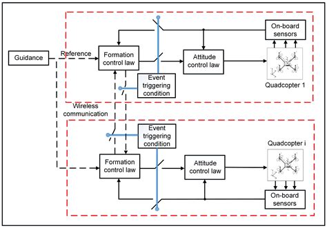applied sciences free full text dynamic event triggered time varying formation control of