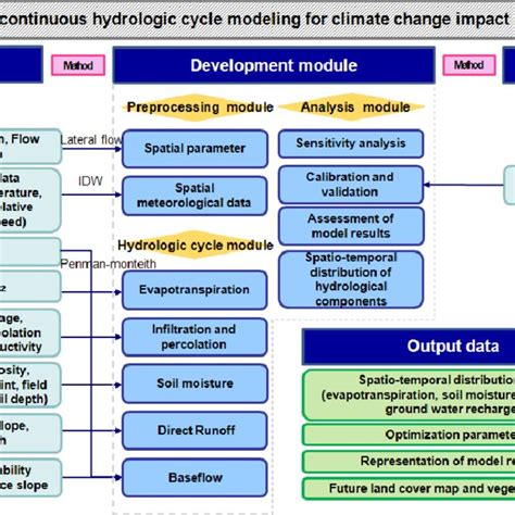 Outline Of Distributed Continuous Hydrologic Modeling Kim Et Al 2014 Download Scientific
