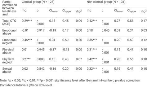 Spearmans Rank Partial Correlation Between Loneliness And Ace Download Scientific Diagram Spearmans Rank Partial Correlation Between Loneliness And Ace Download Scientific Diagram