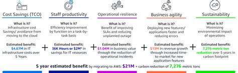 Unleashing The Power Of The Cloud With The Aws Cloud Value Framework Cvf Summary 7 7