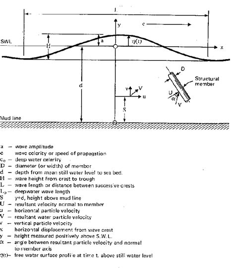 Figure 1 From Dynamic Response Of Fixed Offshore Structures Under Environmental Loads 1722