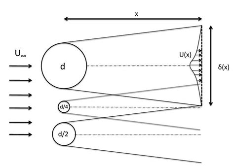 Simplified Scheme Representing The Generation Of Multi Scale