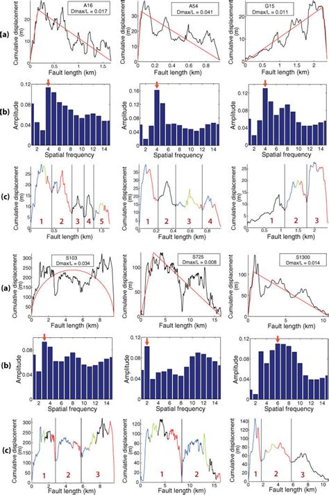 Segment Identification On Six Example Fault Displacement Profiles A