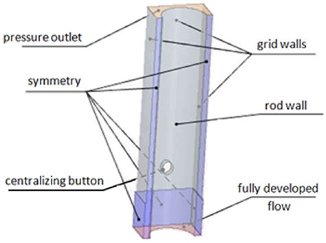 Geometry For Studying Flow Over The Centralizing Buttons Download Scientific Diagram