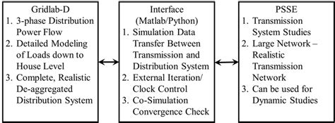 proposed co simulation framework download scientific diagram