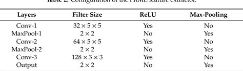 Table 2 From Hyperspectral Image Classification Using Feature Relations