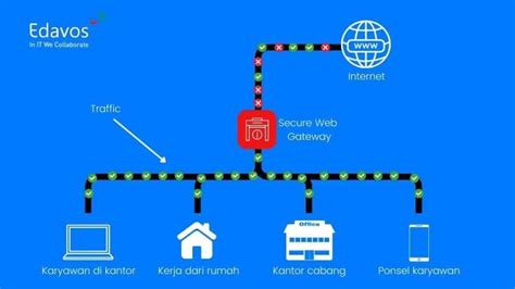 Peran Secure Web Gateway Dalam Meningkatkan Cyber Security Edavos