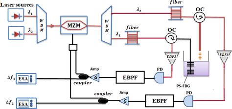 Schematic Diagram Of The Simultaneous Measurement Of The Refractive Download Scientific Diagram