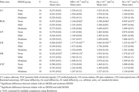 Mean Fa And Diffusivity Values In Wm Vois By Dehsi Groups Download Table