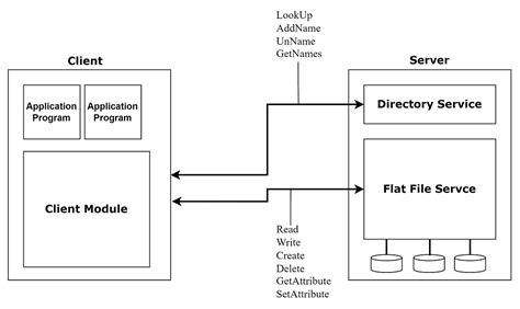 File Service Architecture File Service Architecture By Akash Gaur