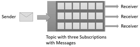Microsoft Azure Service Bus Distributed Message Queue Publish