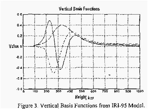 Figure 3 From A Hybrid Reconstruction Algorithm For Computerized Ionospheric Tomography